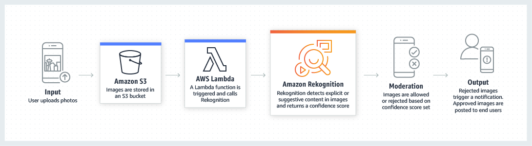 Amazon Rekognition – Video and Image - AWS